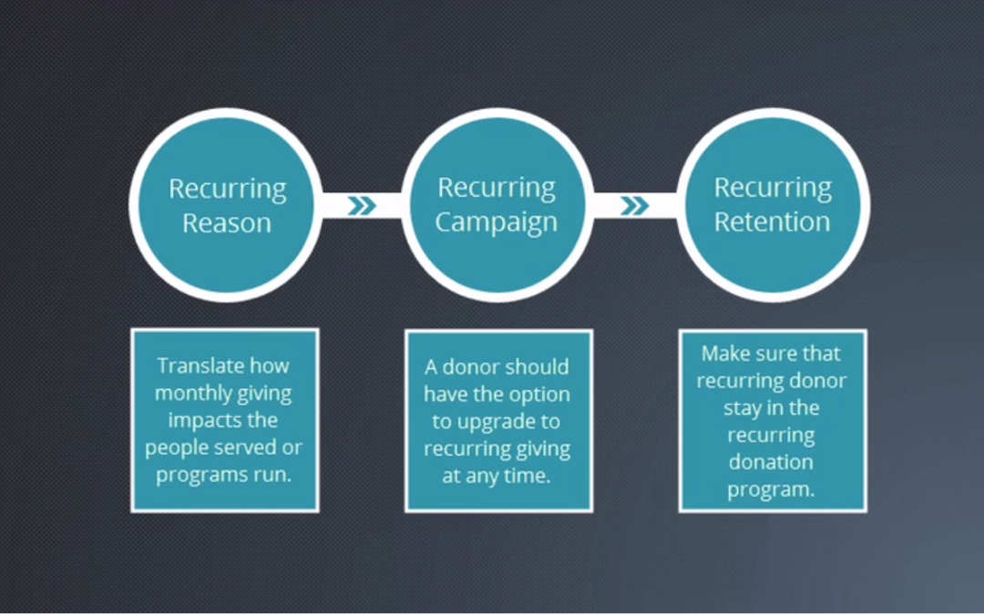 Recurring Donations: Imagining the Power - iMission Institute